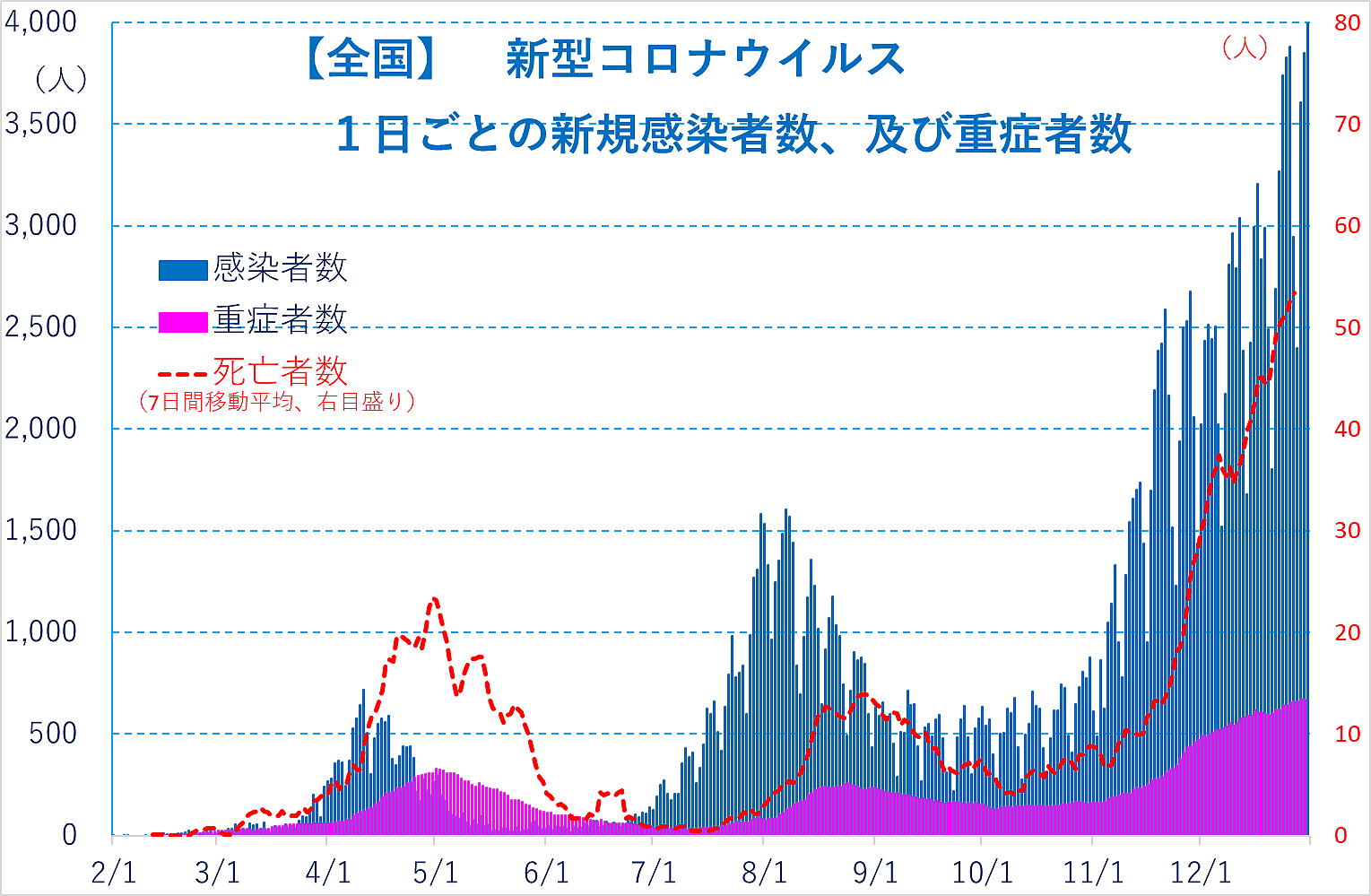 【グラフで解析】 新型コロナの感染状況…新規感染者は全国4000人超、東京1000人超、今後も増加する Nの広場